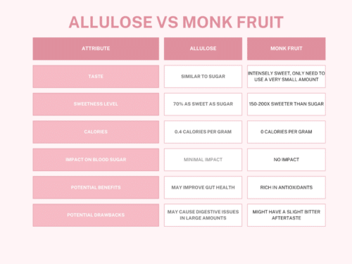 Choosing the Right Sweetener for You